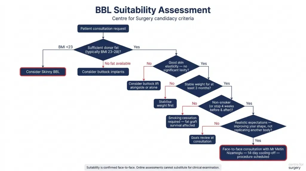 Brazilian Butt Lift (BBL) London | Ultrasound-Guided | Centre for Surgery